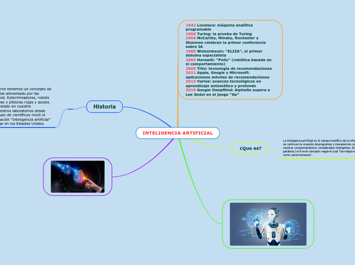 INTELIGENCIA ARTIFICIAL - Mind Map